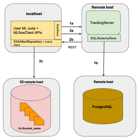 MLOps Series: MLflow และการสร้าง Tracking Server บน AWS EC2 & S3 | by Nath Prachayakul | Medium