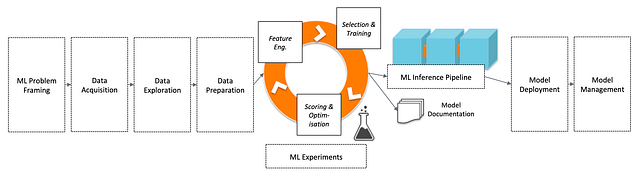 An Introduction to AutoML. Google, Amazon & H2O.ai AutoML | by Andrew ...