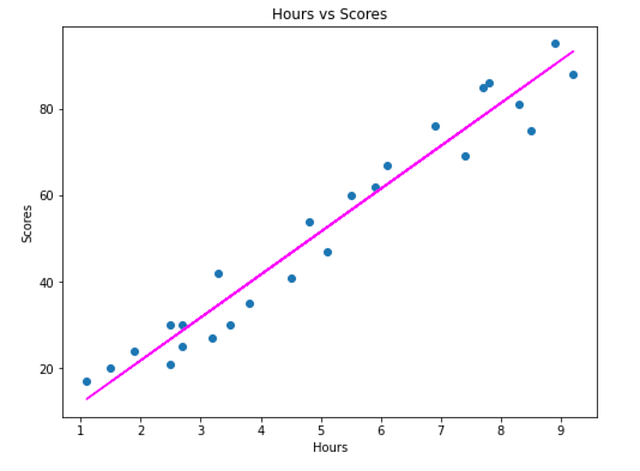 Exploring Machine Learning Algorithms — Simple Linear Regression | by ...