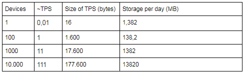 Tell me more Internet of Things — Part 4— IOTA cost and value ...