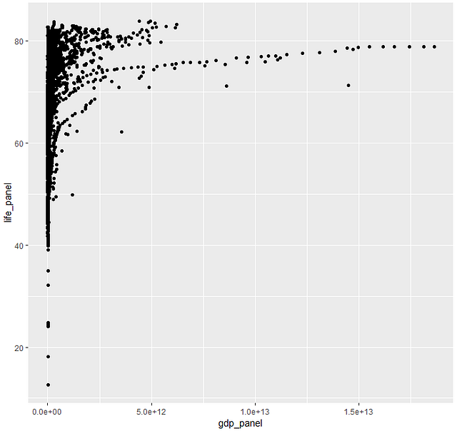 Playing with “plotly” and “ggplot2” on Gapminder Dataset | by revata maggandari | Medium