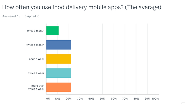UI/UX Case Study: Food delivery app | by Waad.. | Medium