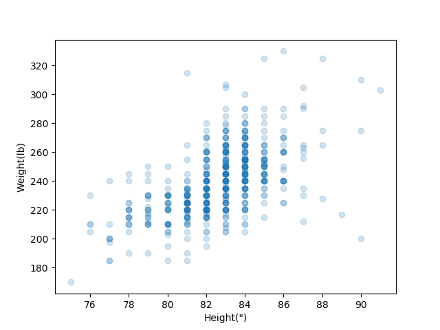Python 基礎資料視覺化—matplotlib 對資料進行視覺化，讓你更加了解它 By Yu Hsuan Chou Medium