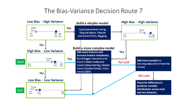 A simple guide to Bias-Variance Trade-off — Part 1 | by Madhura Ganguly ...