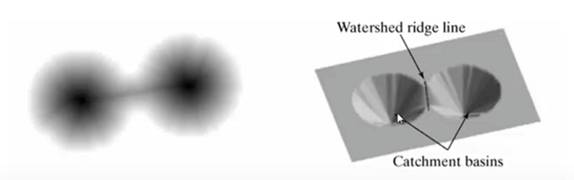 Intuitive image processing — Watershed segmentation | by Dhairya Vayada ...