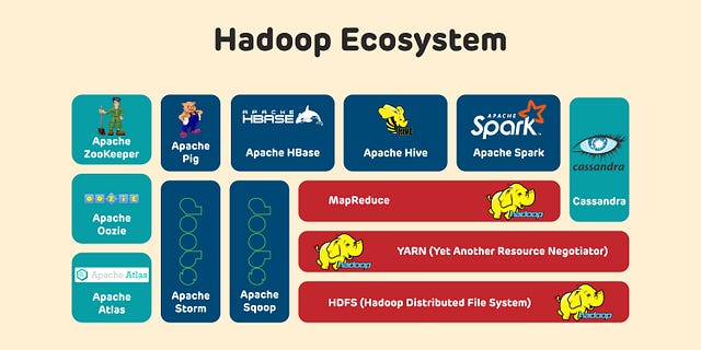 Introduction to Hadoop Part 2. (Core stack component of the Hadoop… | by Dr. Virendra Kumar ...