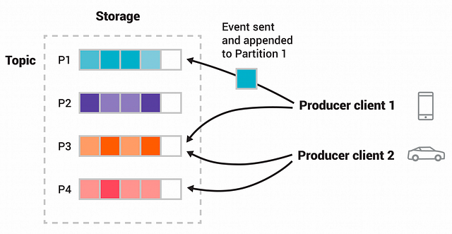 Anatomy of an Event Streaming Platform — Part 2 | by Dunith Dhanushka ...