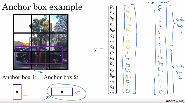 Deeplearningai Cnn Week 3 Object Detection By Nguyễn Văn Lĩnh Datatype Medium