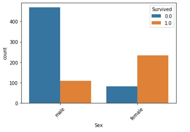 Basic Implementation of TensorFlow: Classification of Titanic survival ...