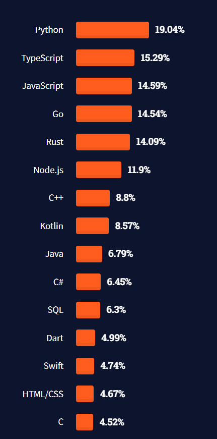 How to select your first Programming language? | by Santhusha Janana Mudannayaka | The Beginner ...