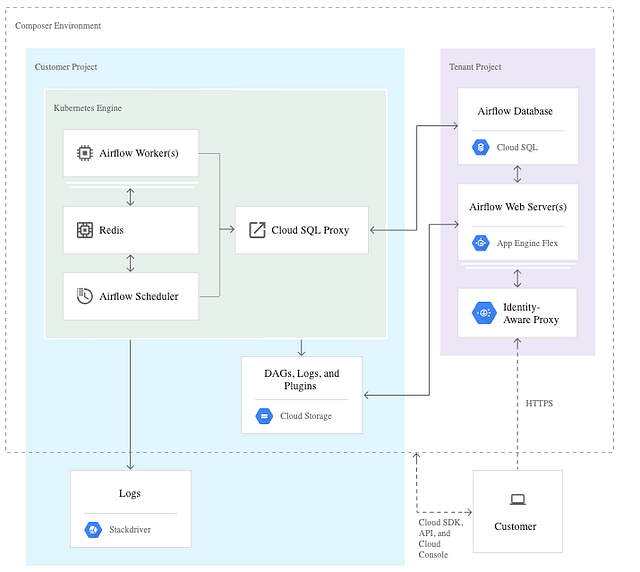 The Smarter Way of Scaling With Composer’s Airflow Scheduler on GKE | by Roy Berkowitz | The ...