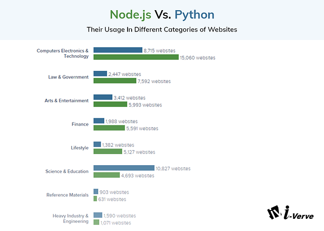 Node.js Vs. Python: How To Choose The Best Backend Technology For Your ...