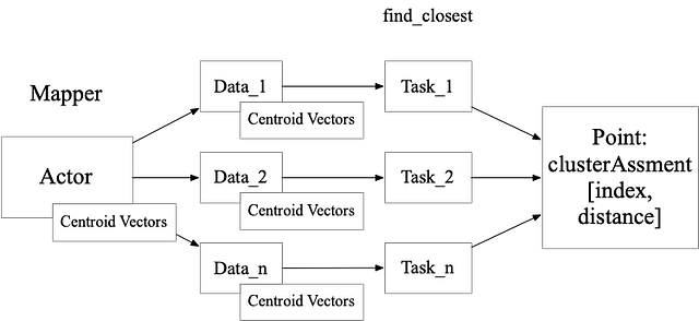 Ray-supported high-performance distributed clustering algorithm | by Evan | NavePnow | Medium