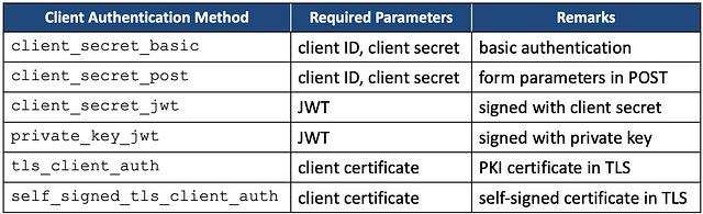 Guest Blog Financial Grade Api Fapi Explained By An Implementer Updated Openid Foundation