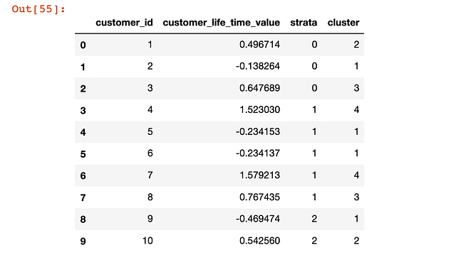 Probability Sampling Methods Explained with Python | by 👩🏻‍💻 Kessie Zhang | Towards Data Science