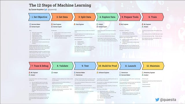 12 Steps to Applied AI. A roadmap for every machine learning… | by ...