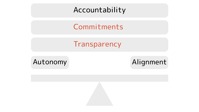 Balancing Autonomy and Alignment with Accountability | by Richard ...
