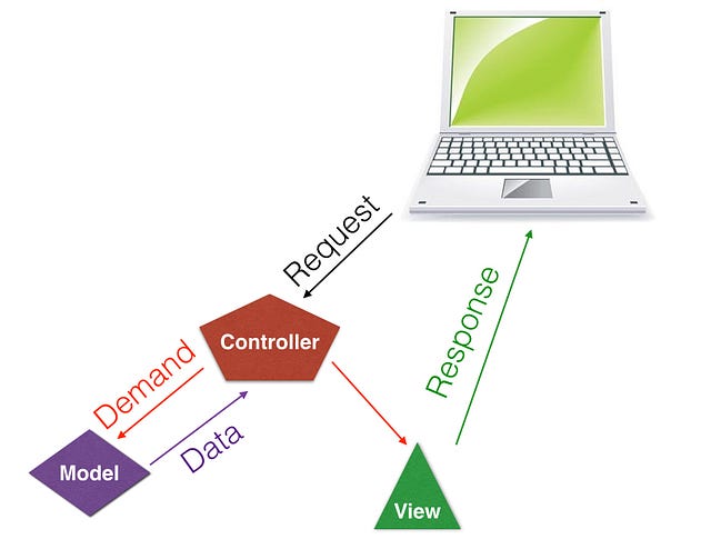 How MVC Architecture works. What is the MVC? | by Janl Codes | Medium