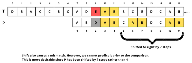 Good suffix rule in Boyer Moore algorithm explained simply | by Neethamadhu Madurasinghe | Medium