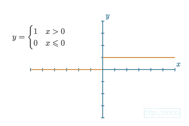 Neural Network From Scratch in Python pt-4 (Activation Functions ...