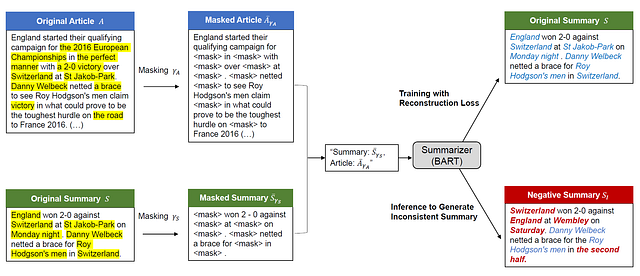 Check Factual Consistency Of Auto Generated Summaries Using Masked Summarization By Snu Ai