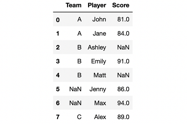 4 Tips For Using Python Pandas More Efficiently By Soner Yıldırım Towards Data Science