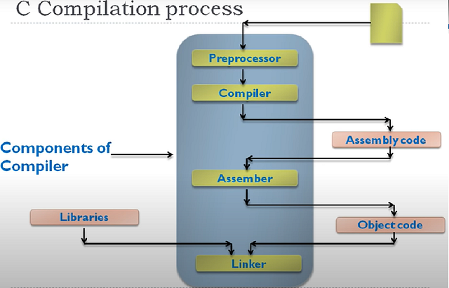 What happens when you type gcc main.c | by Julian Arbini | Medium