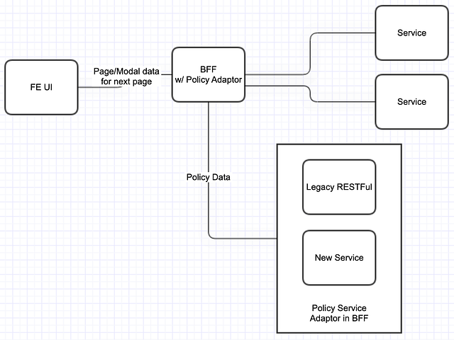 Using Adapter Design Patterns To Migrate Legacy Api Calls In Fe By Tan Hippo Engineering