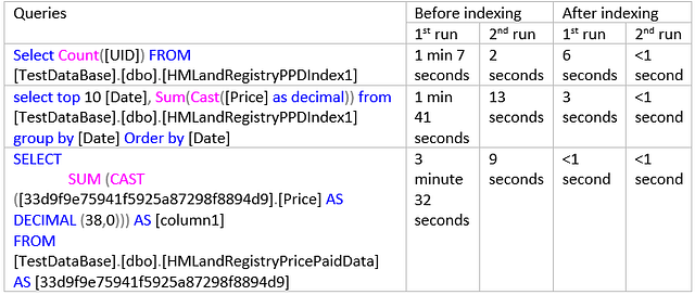 Improve Dashboard Performance by Optimizing Data Access | by Rajendran ...