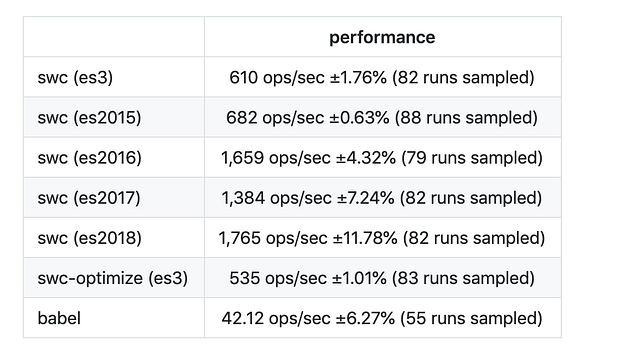 SWC: Super fast JavaScript transpiler, written in Rust | by Nathan ...