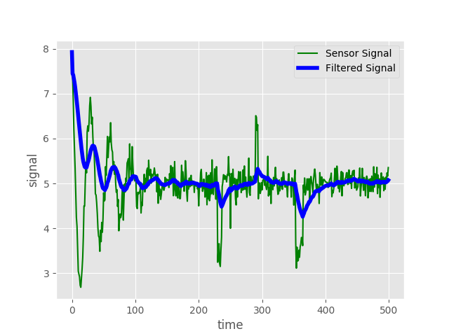 Kalman Filter A Way To Detect And Remove Outliers By Andrés Felipe