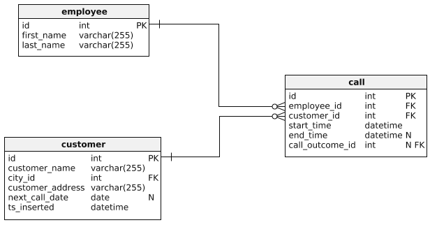Introduction to SQL. 1. Relationships in SQL | by Baris Gül | Medium