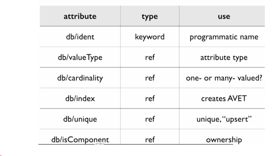 A thought on Datomic. I have been working on Clojure projects… | by ...