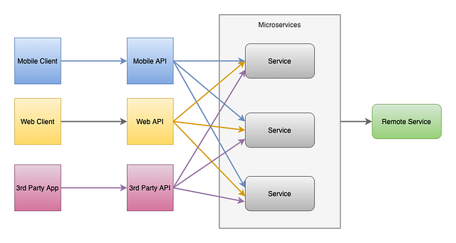 Data And Devops Practices And Tools Microservices Design Api Gateway