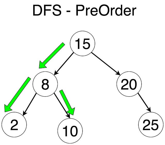 Depth First Search. What is it? | by Sean Oughton | Medium