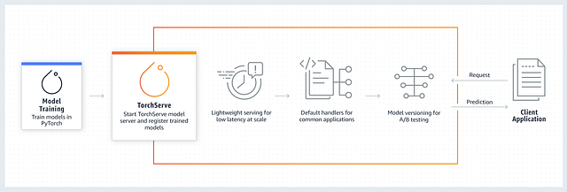 A Practical Guide to TorchServe. Model deployment and management are one… | by Sourav Verma | Medium