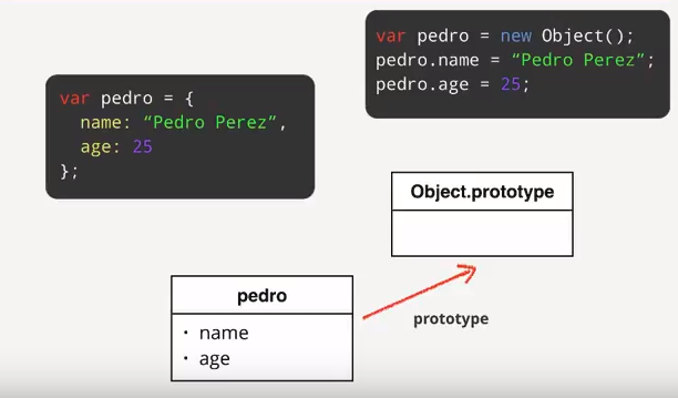 Objetos JS: Prototipos, herencia y Object.create | by María Vedia | Medium