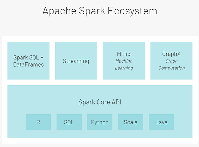 Introduction to Apache Spark. Today’s world runs on data, generating ...
