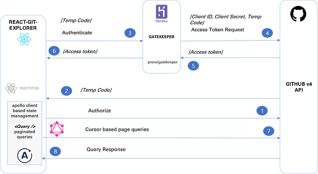 Get your GitHub organization statistics using GraphQL , Apollo Client and React | by Tarun Sukhu ...