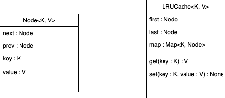 Least Frequently Used Cache in O(1) | by Anand | The Startup | Medium