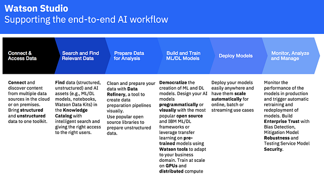 Introducing IBM Watson Studio. Professionals are putting AI to work to ...
