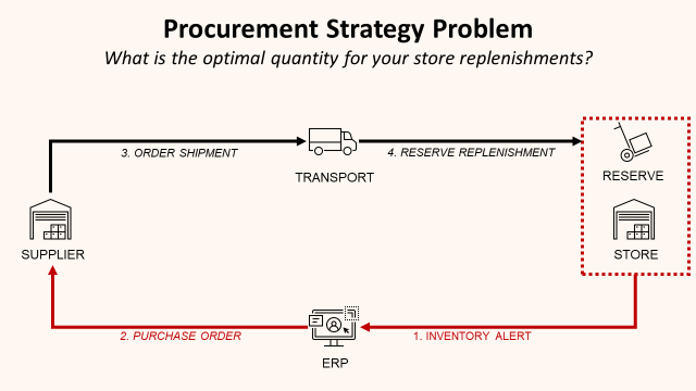 Procurement Process Optimization with Python | by Samir Saci | Towards Data Science