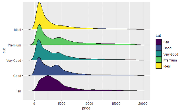 Ridgeline Plots(joyplot) available with ggplot2 | by Mr Ding | yulun ...