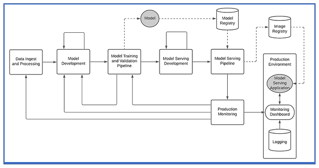 What is MLOps? - AI Infrastructure Alliance