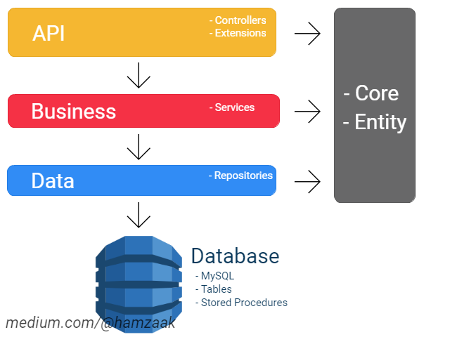 A Multi-Layer Back-End Application Architecture in .NET Core | by Hamza ...