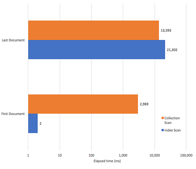 Effective Mongodb Indexing Part 2 By Guy Harrison Mongodb Performance Tuning Medium