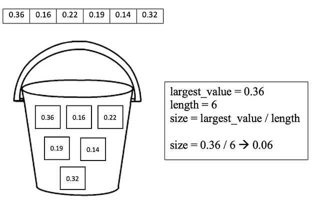 Bucket Sort Algorithm. Bucket sort is an algorithm used to… | by Alanna Noguchi | Medium