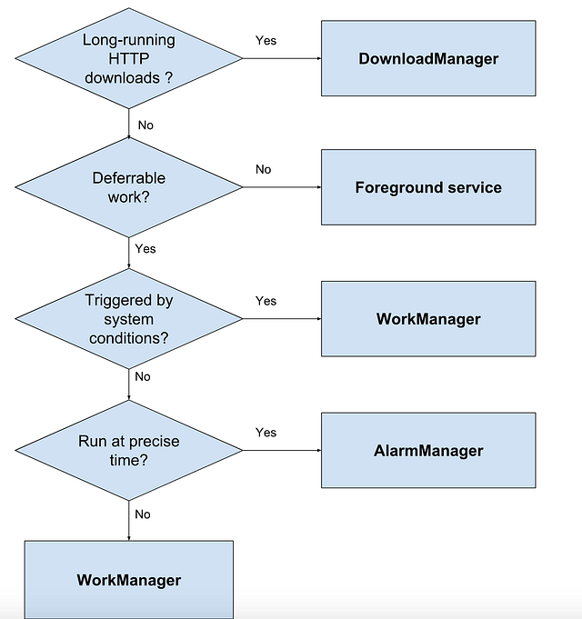 Work reliably with WorkManager. WorkManager is a part of Android’s… | by Prashant Pol | Medium