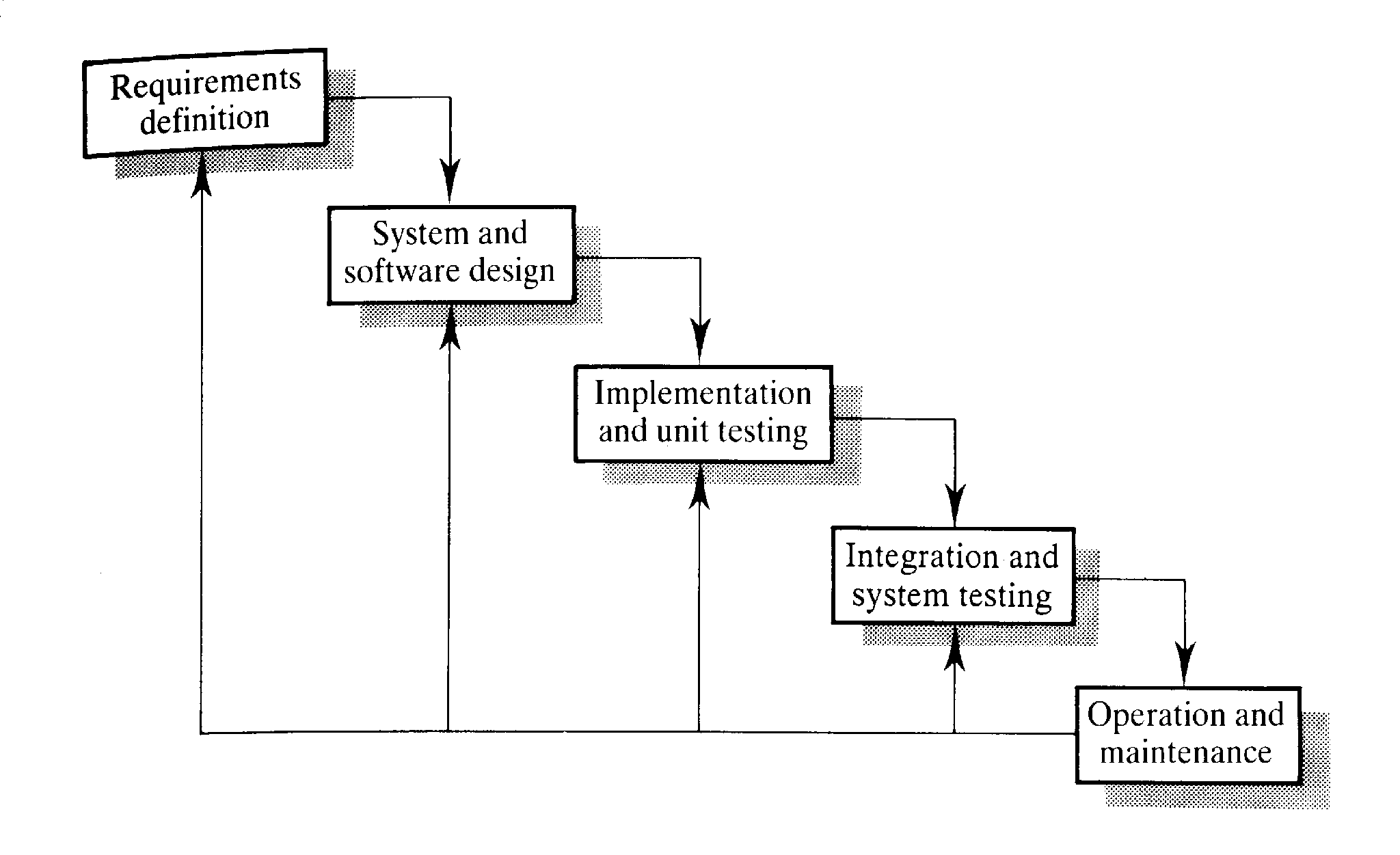 Contrasting the Waterfall Model, Agile, Lean and DevOps | by Freddy ...