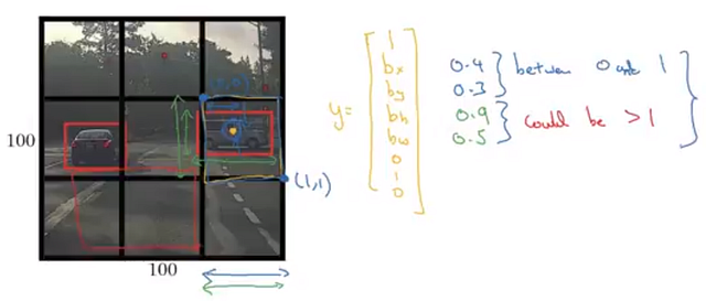 Deeplearningai Cnn Week 3 Object Detection By Nguyễn Văn Lĩnh Datatype Medium